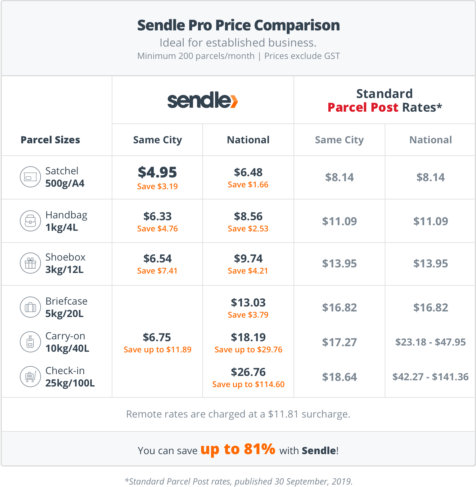 New Rates And Christmas Miracles Sendle Blog New Rates And Christmas Miracles Sendle Blog