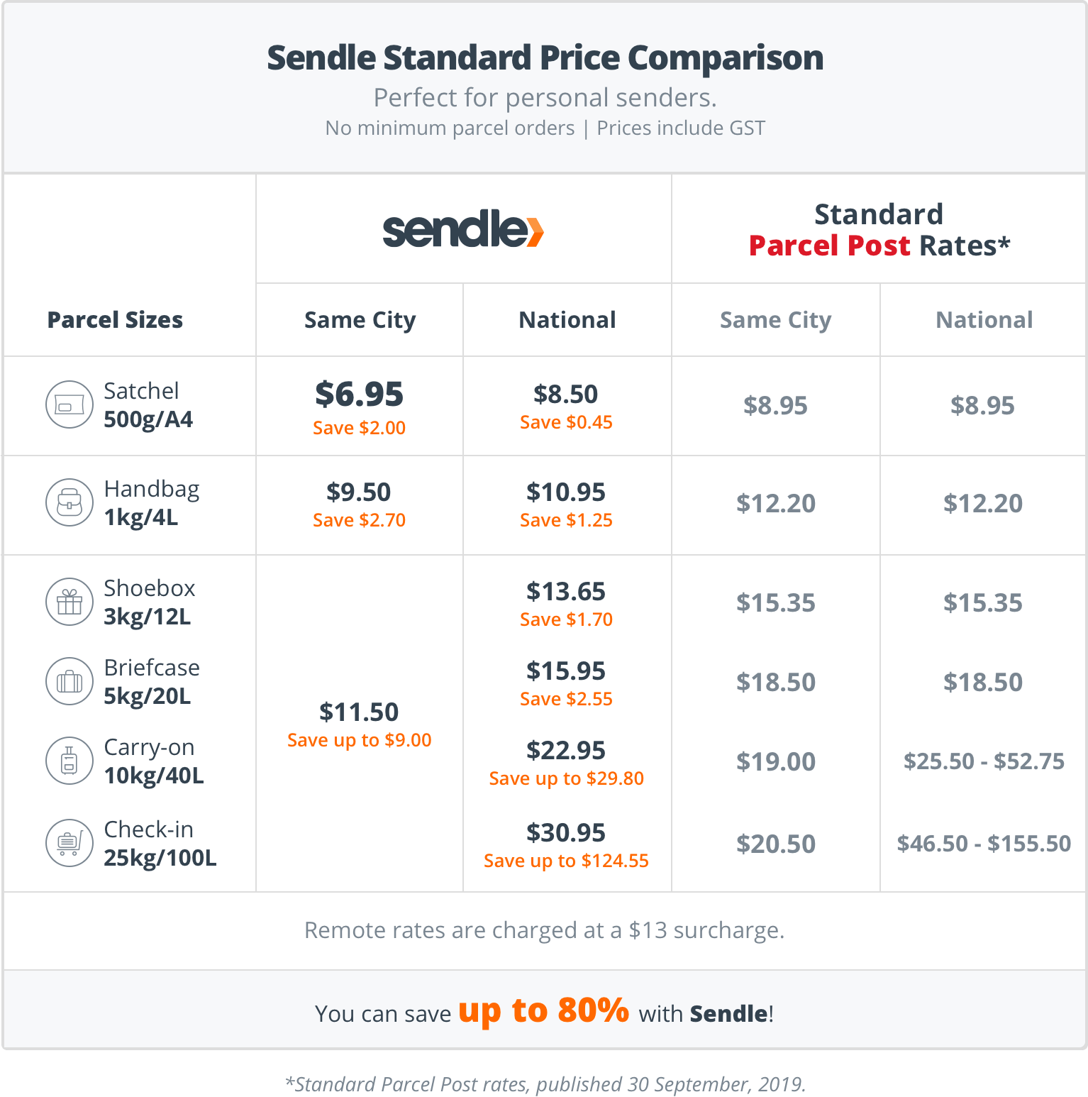 New Rates And Christmas Miracles Sendle Blog New Rates And Christmas Miracles Sendle Blog